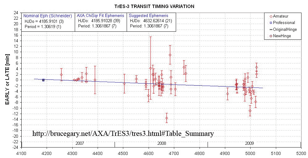 Planetentransit TrES-3b